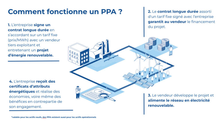 ppa définition - Panneaux solaires profesionnels